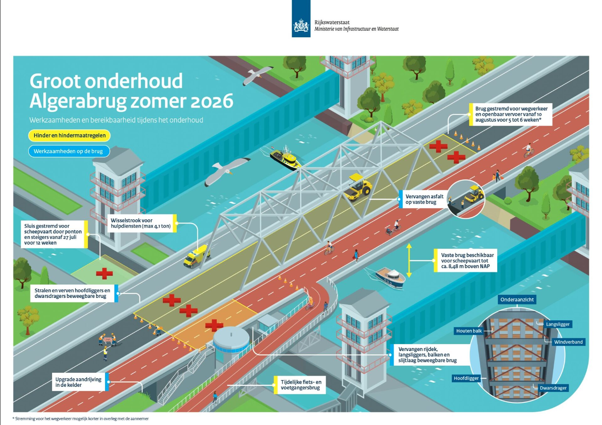 Sluis Algerabrug twaalf weken gestremd voor scheepvaart, vijf weken voor wegverkeer in zomer ...